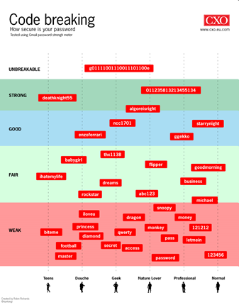 Password Strength Infographic | No Tricks